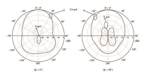 Measured And Simulated Radiation Patterns Of Antennas Ii And Iii At