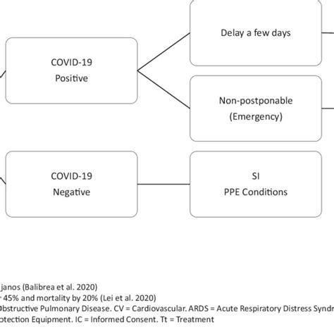 Algorithm For Urgent Surgical Interventions Download Scientific Diagram