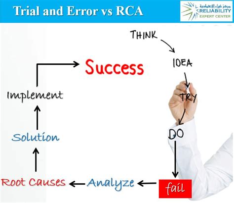Rec Reliability Expert Center On Linkedin What Is Root Cause Analysis Rca Rca Is A Problem