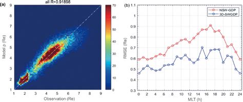 A Regression Distribution Between The Observed And Modeled í µí¼ For