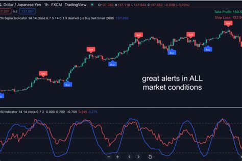 Master Macd For Tradingview Indicator Vault