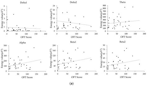 Increased Sample Entropy In Eegs During The Functional Rehabilitation