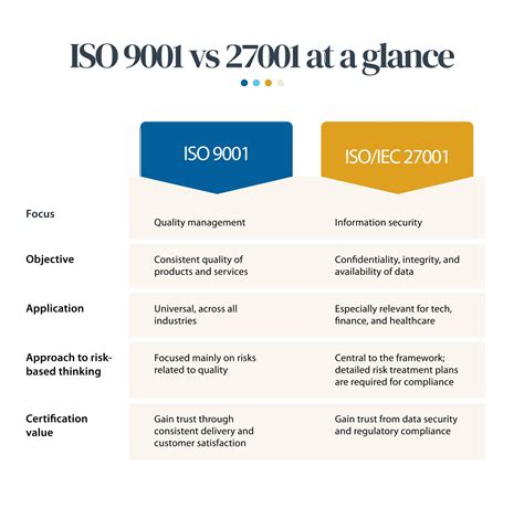 Choosing Between Iso 9001 And Iso Iec 27001 You Might Need Both