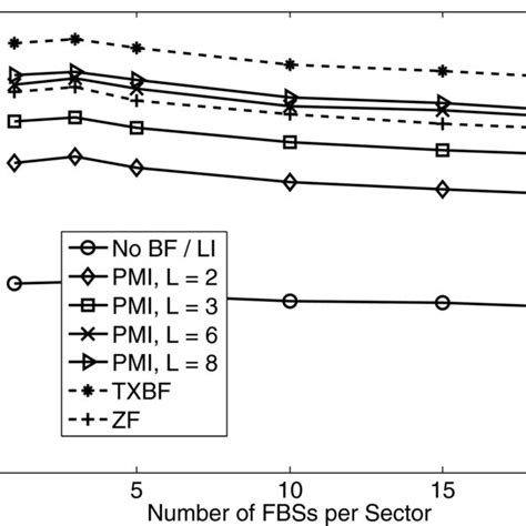 Optimized 50 Macrocellular And Femtocellular Dl Throughputs With