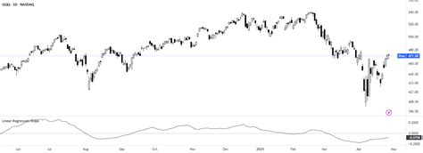 Linear Regression Slope — Indicator By Stockleave — Tradingview