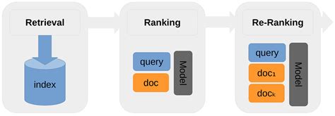 Deep Learning In Information Retrieval Part Ii Dense Retrieval By Andrei Khobnia Medium