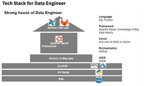 100 Days Of Data Engineering — Databricks Aws Day 8 — Essential Skills The Brick Learning