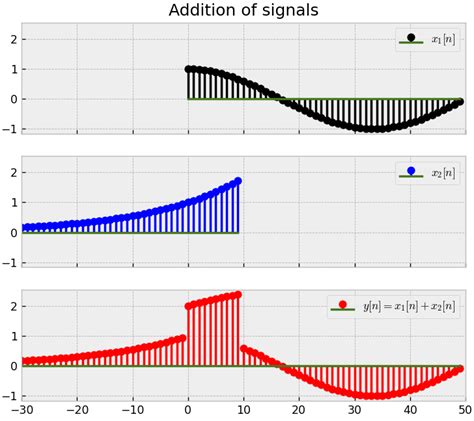 Basic Operations On Signal Sequences Addition Gaussianwaves