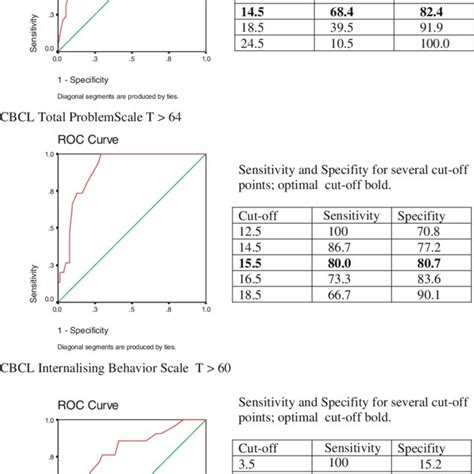 Receiver Operator Characteristic Roc Curve For All Possible Cut Off