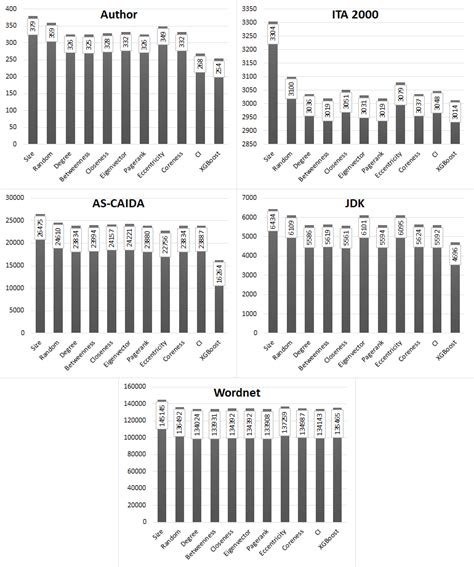 13 Comparison Of Influence Mining Methods Against Classification Model