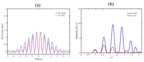 A Time Profile Of Polarization í µí± í µí±¡ For The Ac Zeeman With Download Scientific