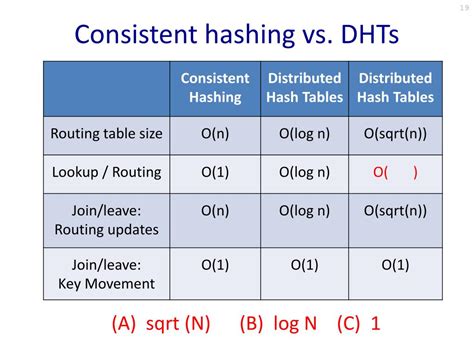Ppt Distributed Hash Tables Powerpoint Presentation Free Download Id4638898