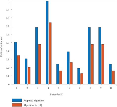 Individual Utility Of Defenders Proposed Vs Traditional Algorithm 12