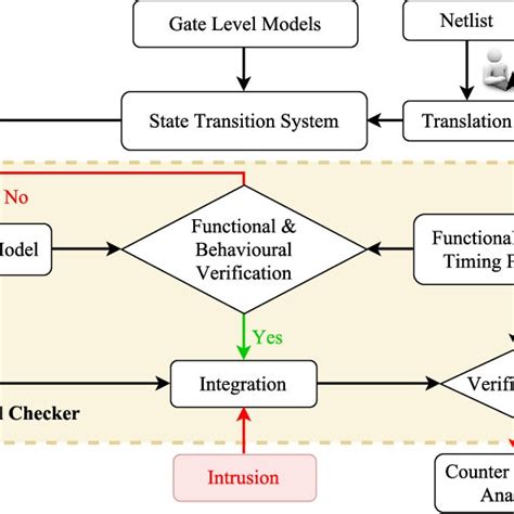 Proposed Framework For Hardware Trojan Detection Download Scientific Diagram
