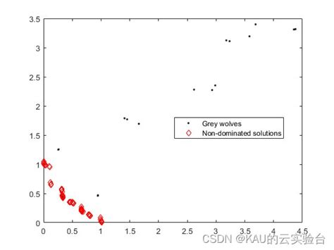 Mogwo多目标灰狼优化算法原理、改进、利用及代码实现（matlab）多目标灰狼算法 Csdn博客