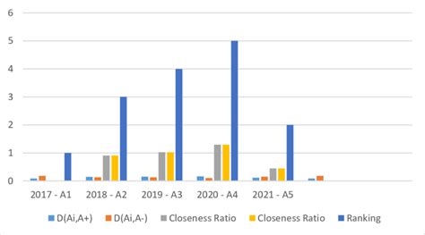Relative Closeness Ratio Download Scientific Diagram