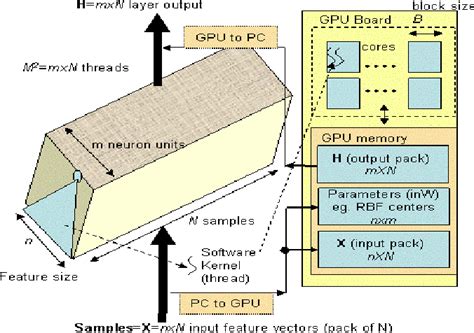 Figure 1 From Optimization Of Gpu And Cpu Acceleration For Neural Networks Layers Implemented In