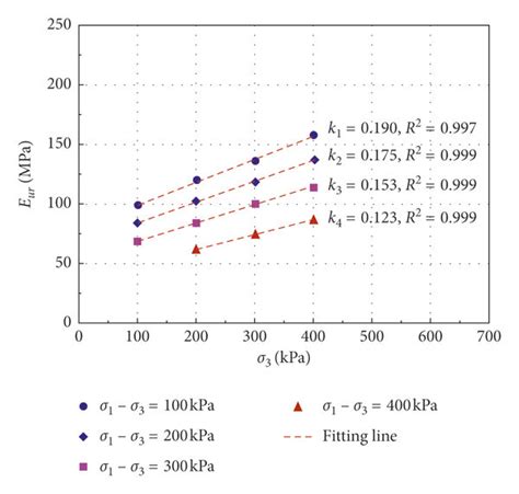 Correlation Between Deviator Stress And Unloading Modulus Download Scientific Diagram