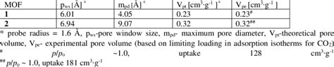 Porosity Parameters For 1 2 Calculated By Zeo Software And Obtained