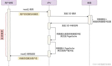 零拷贝（zero Copy）和mmapmmap实现零拷贝 Csdn博客