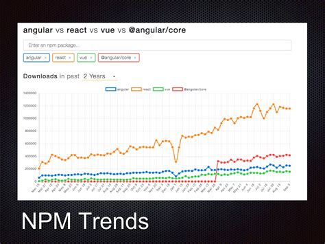Angular Vs React Vs Vue Pptx