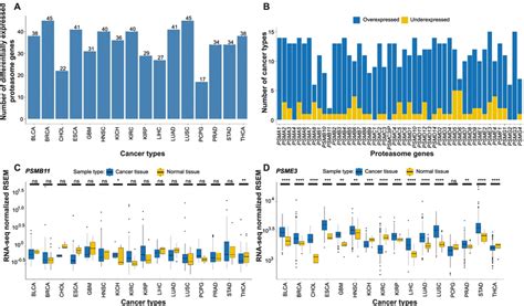 Differentially Expressed Psms Between 16 Cancer Types And Corresponding Download Scientific