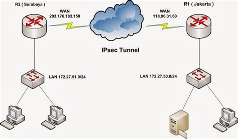 Ipsec туннель Mikrotik