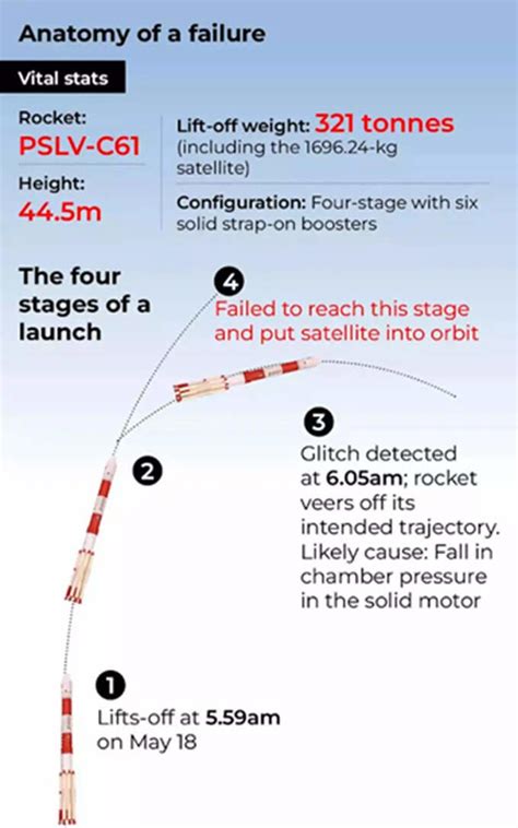 जानिए क्यों फेल हो गया Isro का Pslv C61 मिशन राष्ट्रीय सुरक्षा के लिए कितना महत्वपूर्ण था