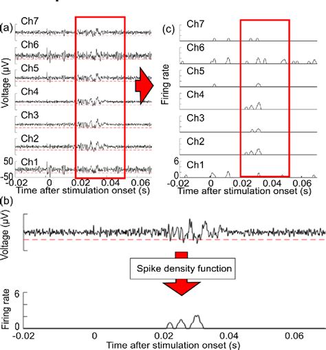 Figure 6 From A High Density Array Of 3d Microneedle Electrodes For Evaluation Of Spatial