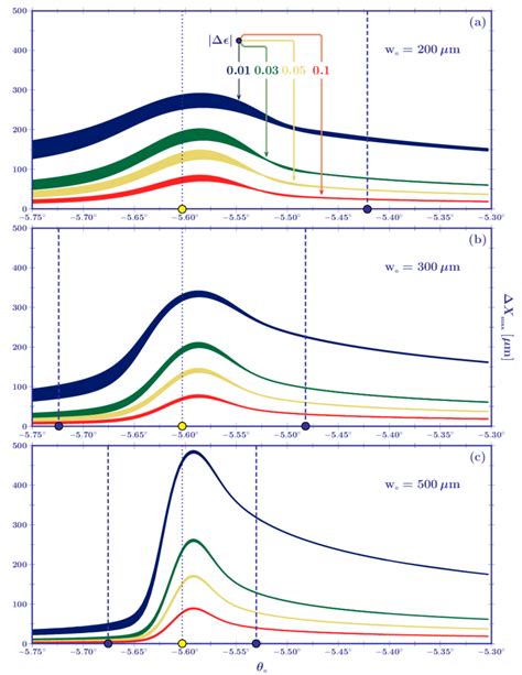 The Optical Weak Measurement Amplification Of The Relative Goos Hänchen