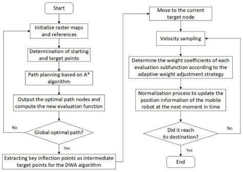 Research On Agv Path Planning Integrating An Improved A Algorithm And