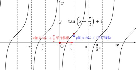 三角関数のグラフ2 高校数学net