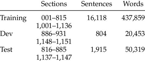 Training Development And Test Data For Chinese Dependency Parsing Download Table