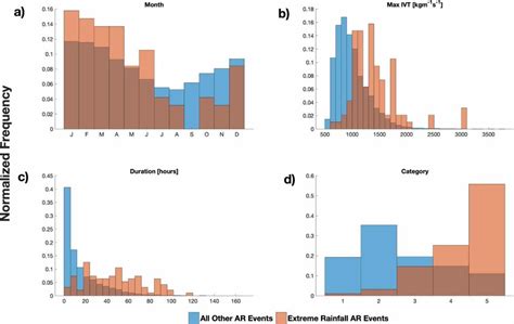 Normalised Histograms Of A Month Of Occurrence B Maximum Ivt Kg