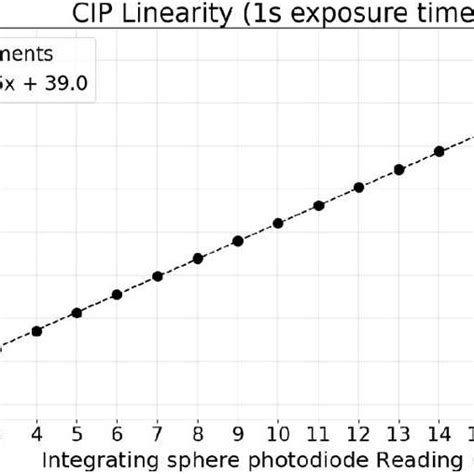 Average Pixel Intensity As A Function Of The Integrating Spheres Download Scientific Diagram