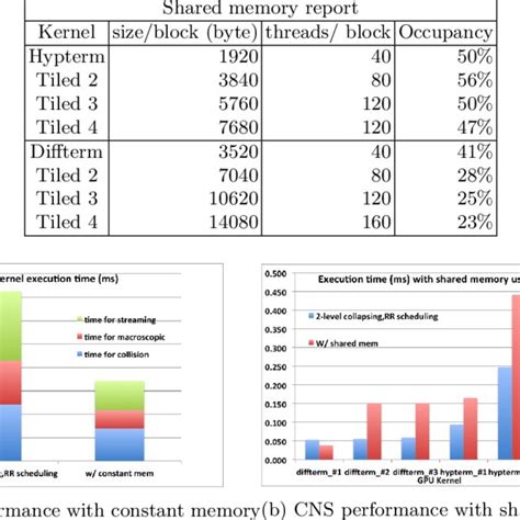 Shared Memory Usage And Gpu Occupancy Download Scientific Diagram
