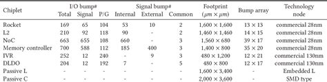 Table 2 From Architecture Chip And Package Co Design Flow For 2 5d Ic Design Enabling