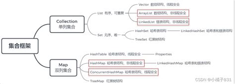 Java集合相关面试题（2024大厂高频面试题系列）java 集合面试题 Csdn博客