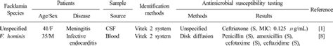 Characteristics Of Facklamia Species Isolated From Human Infections