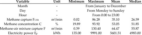 Basic Statistical Parameters Of Variables Download Scientific Diagram