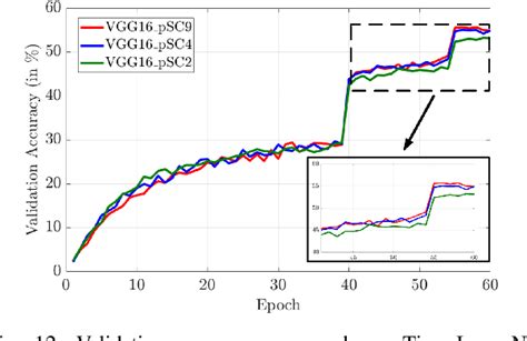 A Pre Defined Sparse Kernel Based Convolution For Deep CNNs