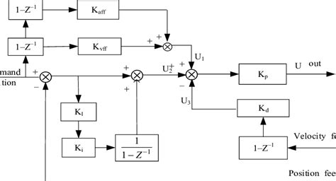 Position Compound Controller Based On Feed Forward Download