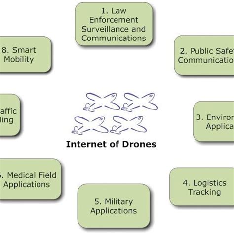 An Overview Of Internet Of Drones Applications Areas Download Scientific Diagram