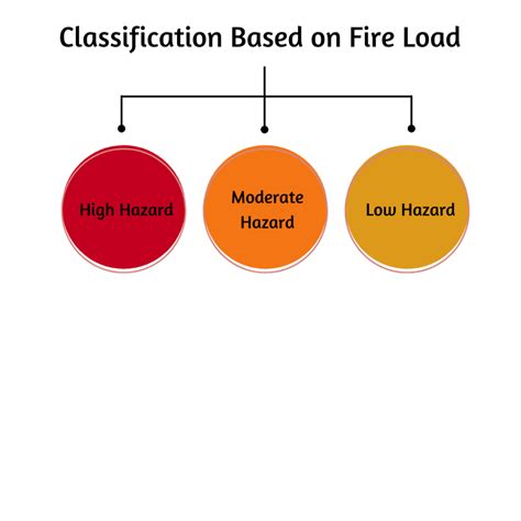 Fire Load Calculation Service Wire Consultancy