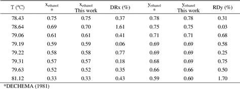Table 4 From Simulation Of The Extractive Distillation Of Ethanol Water System Evaluation Of