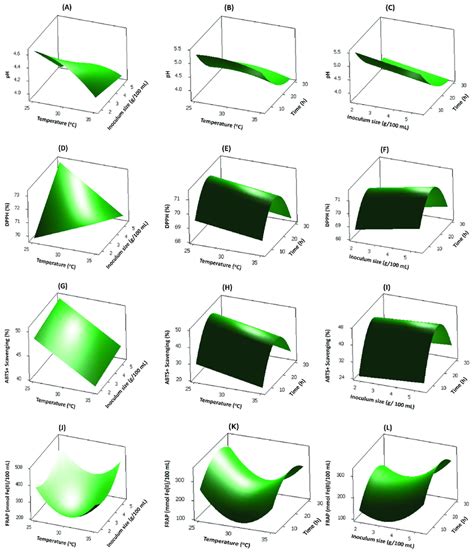 Response Surface Plots Illustrating The Combined Effects Of Time