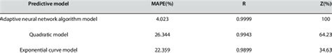 Comparison Of The Accuracy Of Different Model Simulation Results