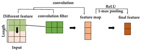Energies Free Full Text Short Term Load Forecasting Using Emd With