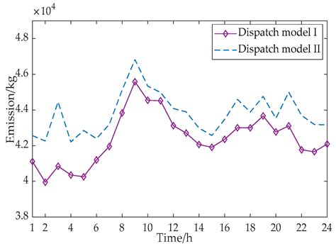 Energies Free Full Text Optimal Dispatch Model Considering Environmental Cost Based On