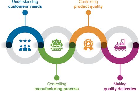 Quality Management Sunstream